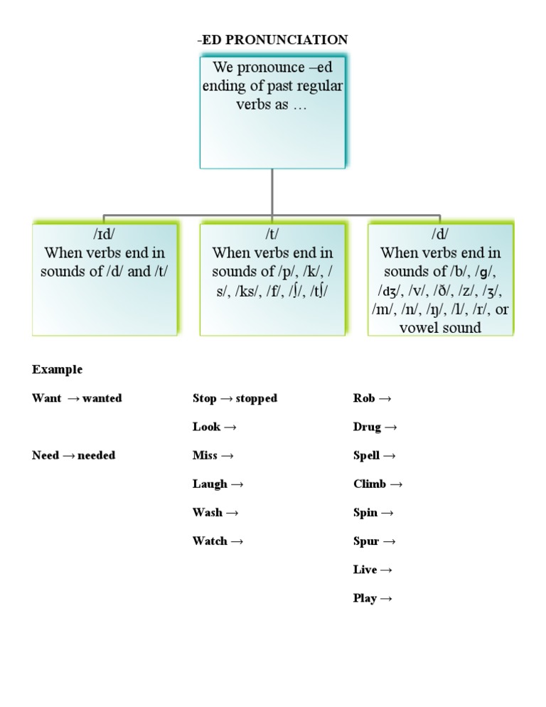 Pronouncing -ED Endings in Verbs | PDF