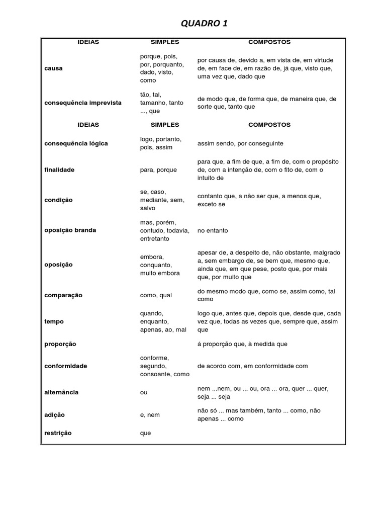 Quadro de Conectivos - Português | Idiomas | Science