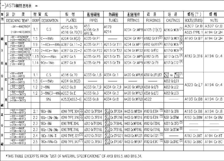 13003-2 ASTM鋼材選用表 PDF | PDF