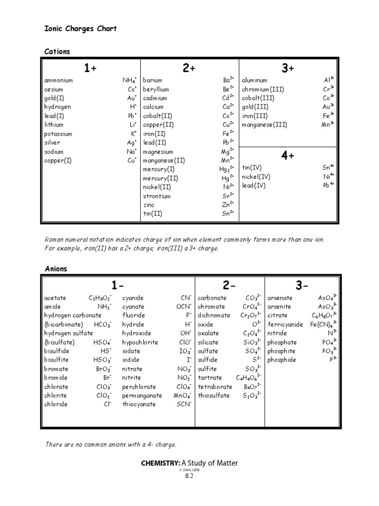 Ionic Charges Chart | PDF