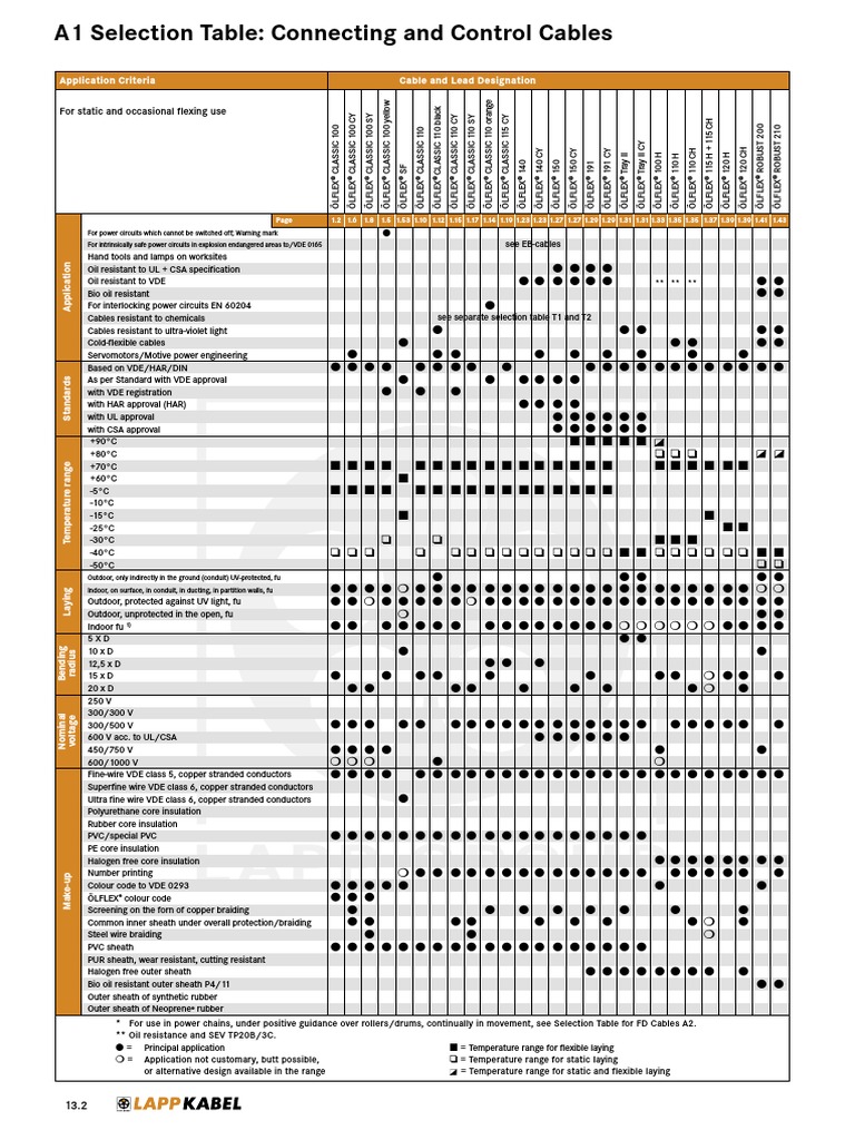 Selection Tables | PDF | Wire | Cable
