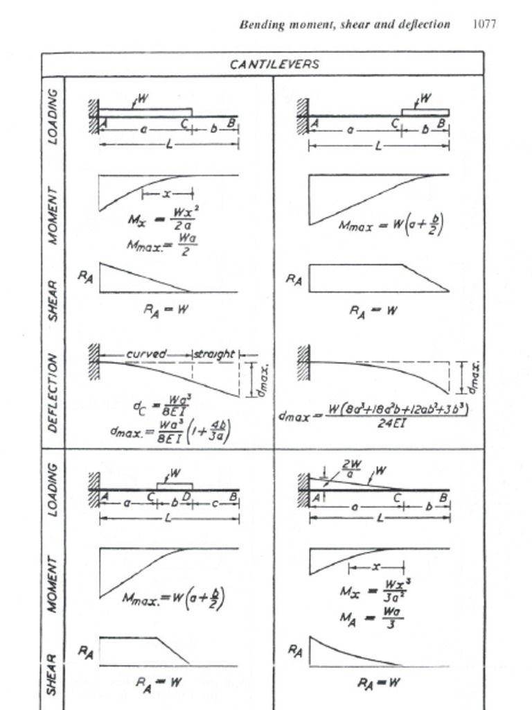 SFD BM Deflection Formulae PDF | PDF | Bending | Beam (Structure)