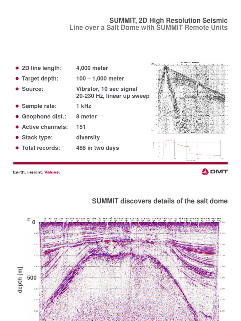 Line Over A Salt Dome With SUMMIT Remote Units: SUMMIT, 2D High ...