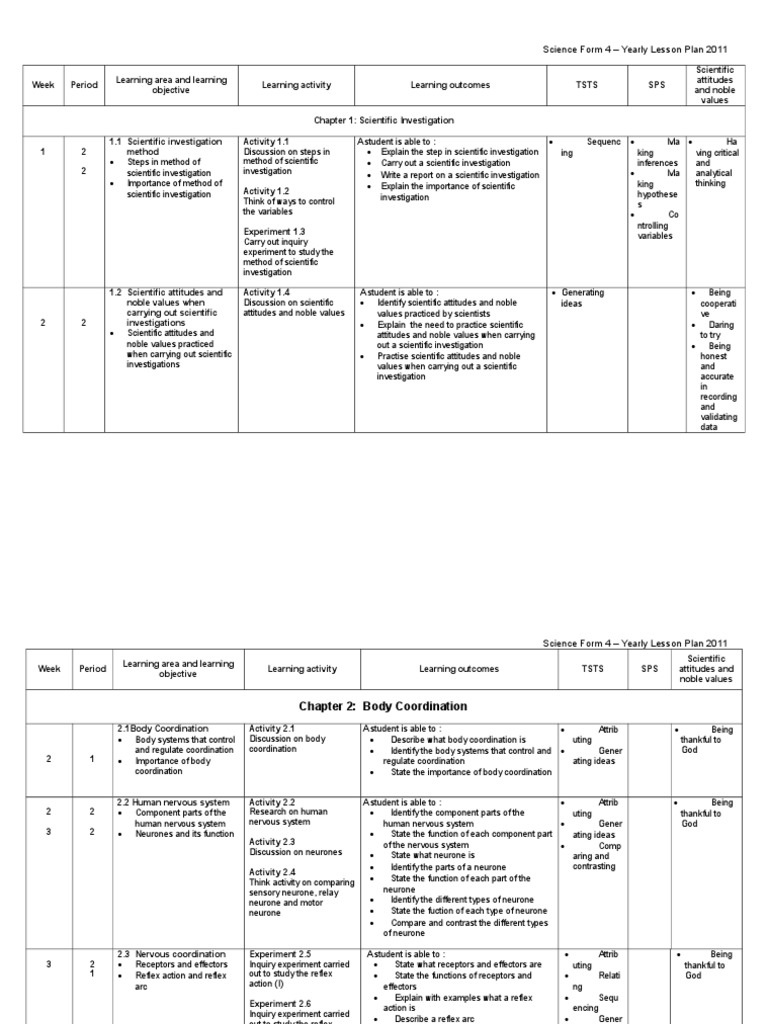 Yearly Lesson Plan Science Form 4 | PDF | Proton | Matter