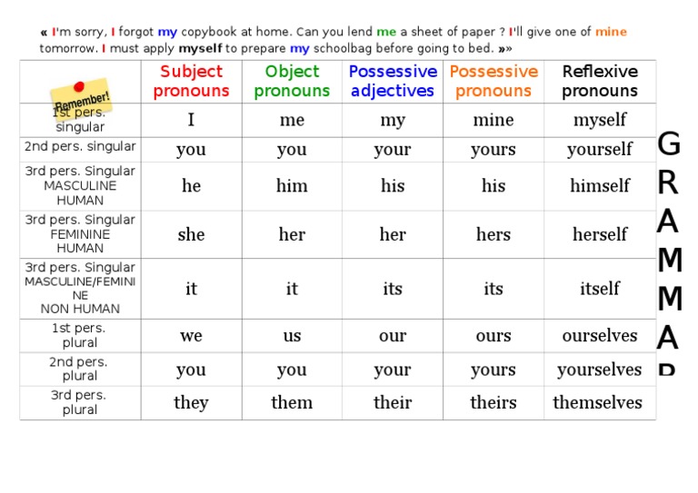 Pronoun Adjective Chart | PDF