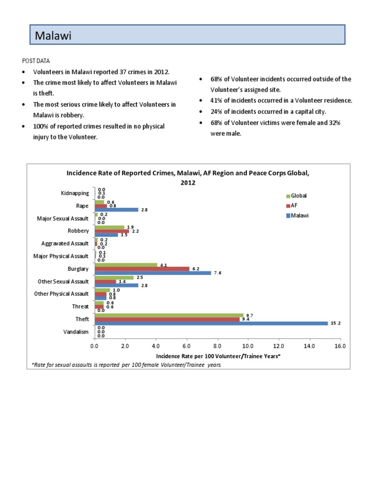 Crime Victimization Trends in Malawi | PDF | Victimisation | Burglary