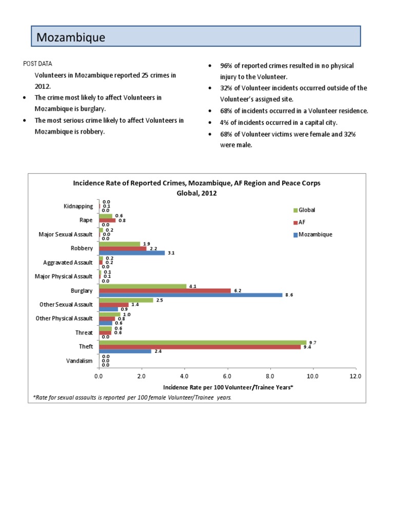Peace Corps Mozambique Country Crime Statistics | Victimisation | Burglary