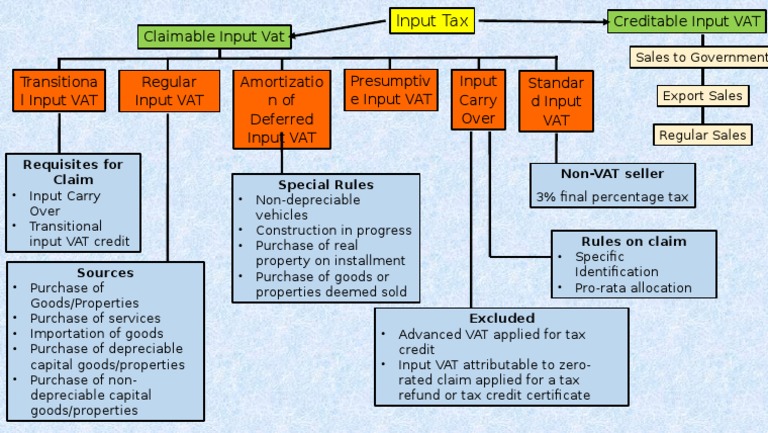 Claimable Input Vat Creditable Input VAT: Requisites For Claim Special ...