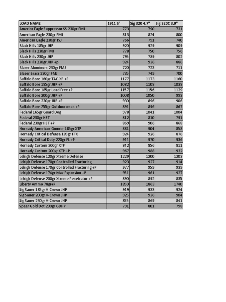 .45 ACP Ammunition Velocity Results in FPS by Gun | PDF | Firearms ...
