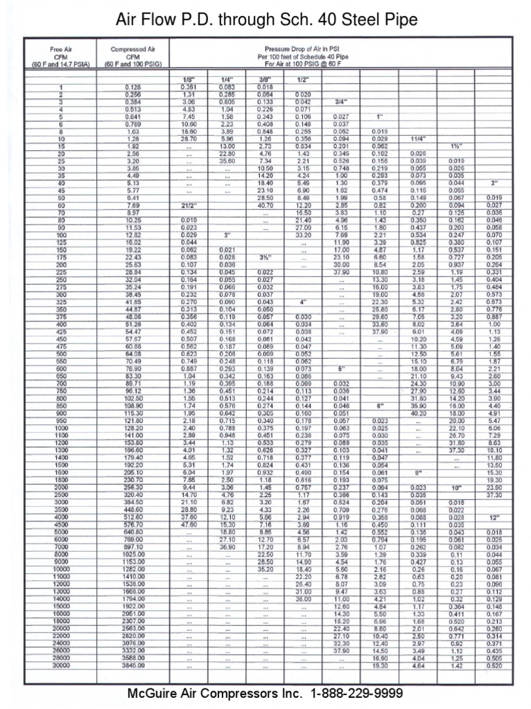 Air Flow Pressure Drop Through Sch 40 Pipe | Pounds Per Square Inch ...