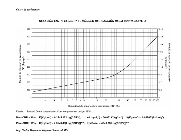 Relación Entre El CBR y El Módulo de Reacción de La Subrasante, K | PDF