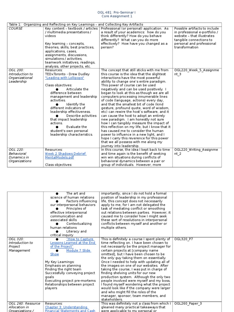 Ogl481 Core Assignment 1 | PDF | Leadership | Interpersonal Relationships