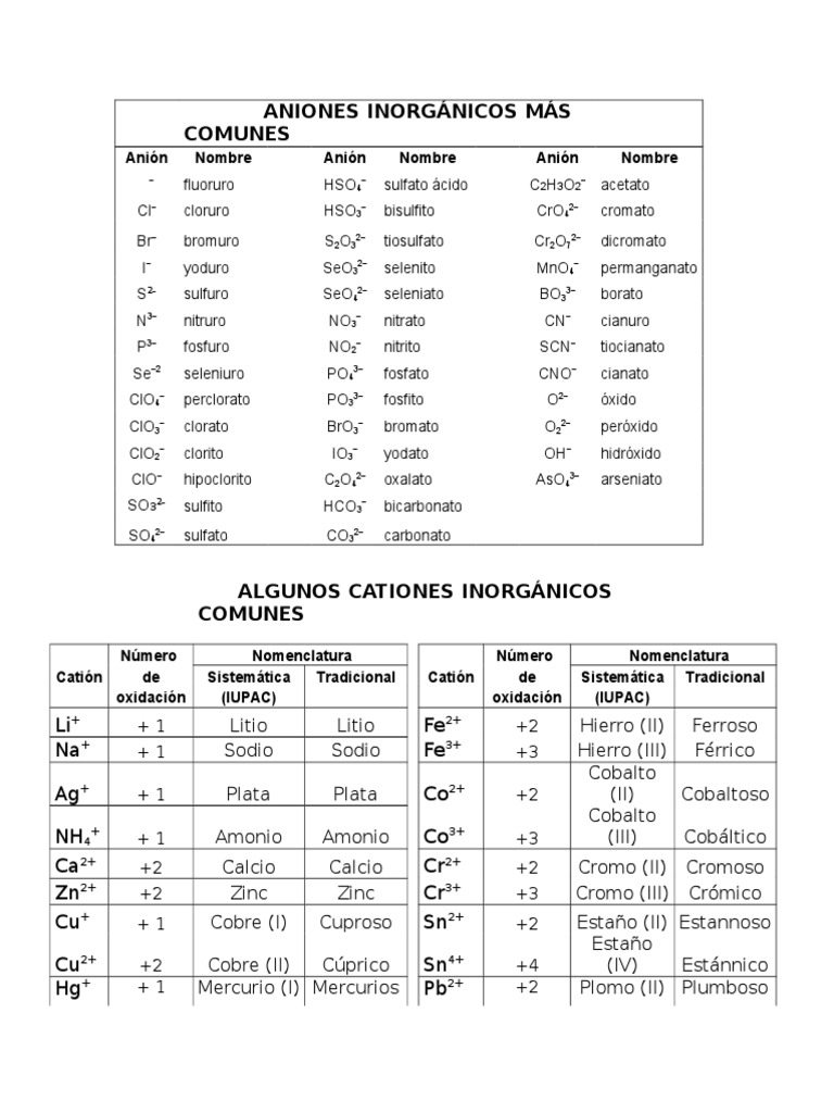 Aniones y Cationes Inorgánicos Más Comunes | Ion | Moléculas Aniones y Cationes Inorgánicos Más Comunes | Ion | Moléculas