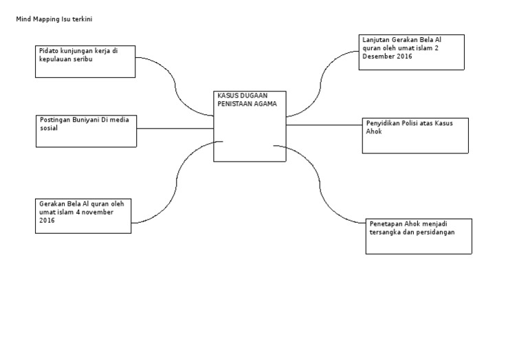 Mind Mapping Is Uterkini | PDF | Sejarah | Agama & Spiritualitas