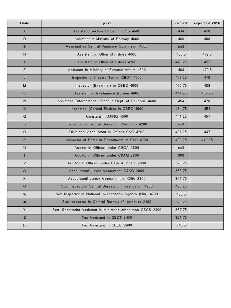 Code Post Cut Off Expected 2016 | PDF