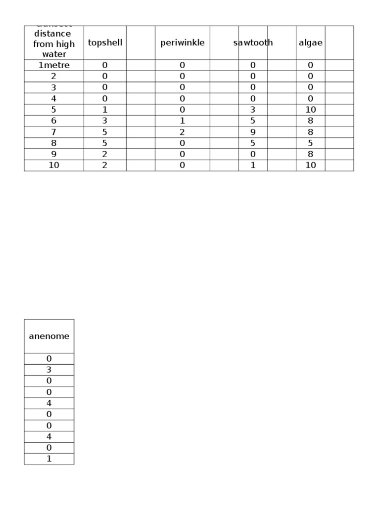 Rocky Shore Data For Kite Diagram | PDF