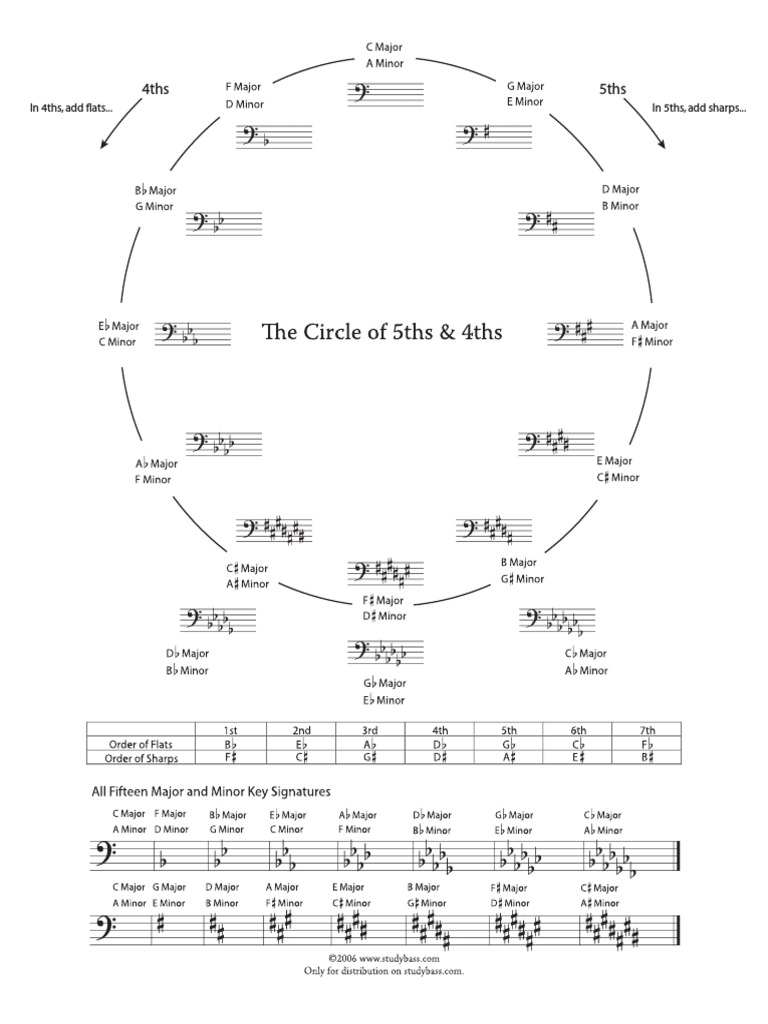 4ths 5ths: in 4ths, Add Flats... in 5ths, Add Sharps.. | PDF