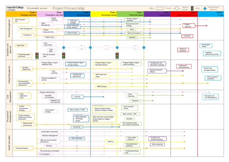 Project Process Map PDF | PDF | Procurement | Project Management