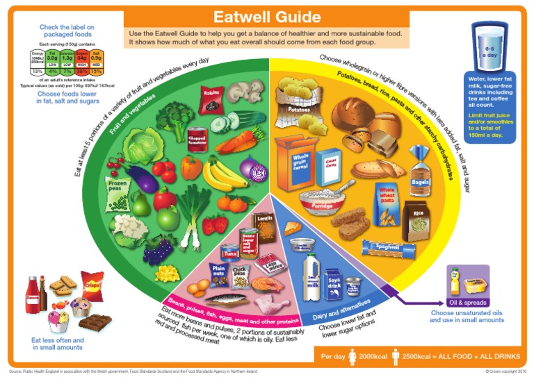 The Eatwell Guide 2016 | PDF | Foods | Food And Drink