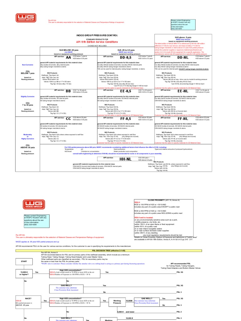 Wellhead Trim Guide | PDF | Valve | Vacuum Tube