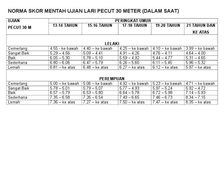 Norma Skor Mentah Ujian Lari Pecut 30 Meter | PDF