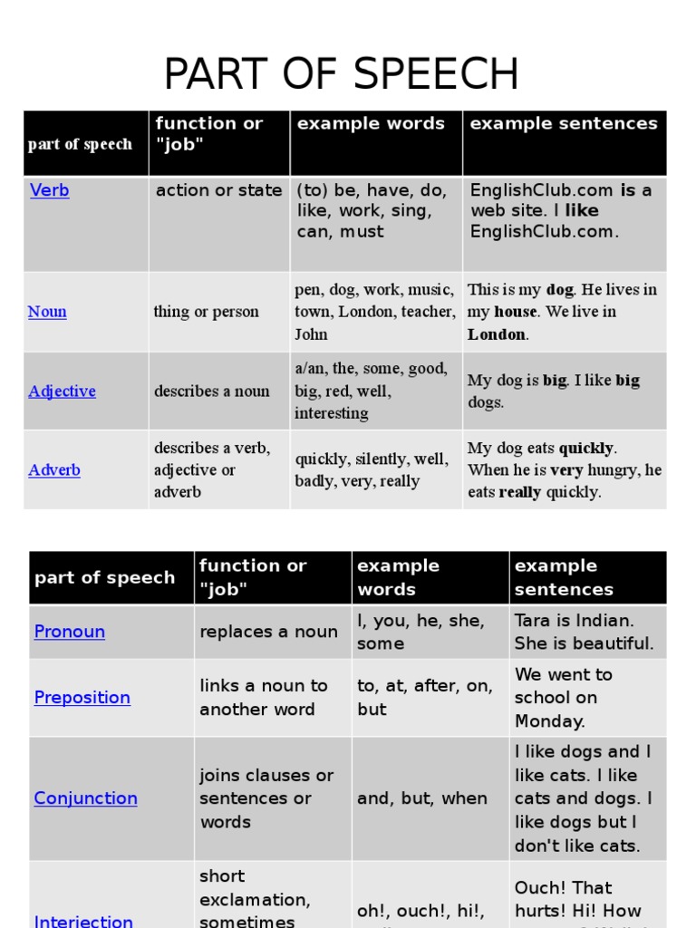 Part of Speech Function or "Job" Example Words Example Sentences ...
