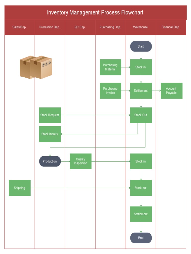 Inventory Management Flowchart | PDF