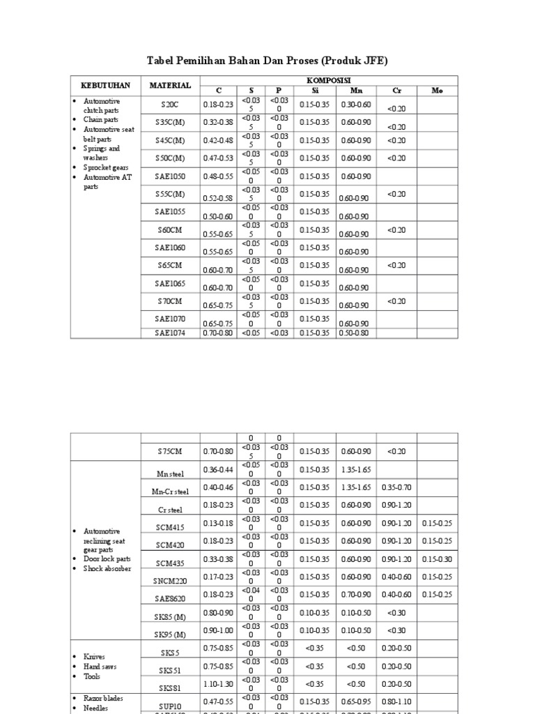 Tabel Pemilihan Bahan Dan Proses | PDF