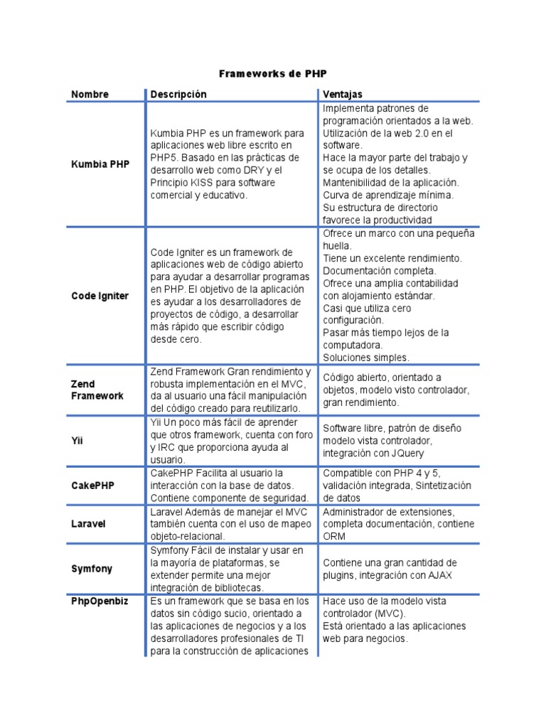 Cuadro Comparativo Frameworks PHP | PDF | Modelo – Vista – Controlador ...