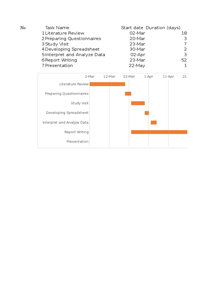 Proposal's Gann Chart | PDF