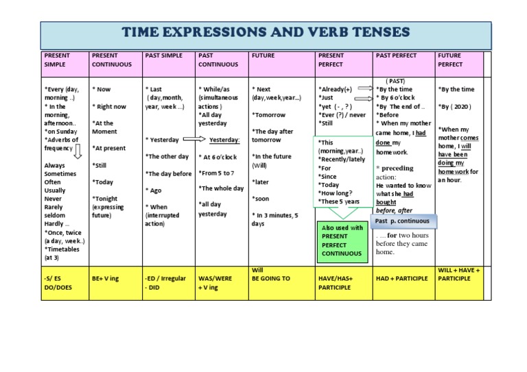 Time Expressions and Verb Tenses1 PDF | PDF