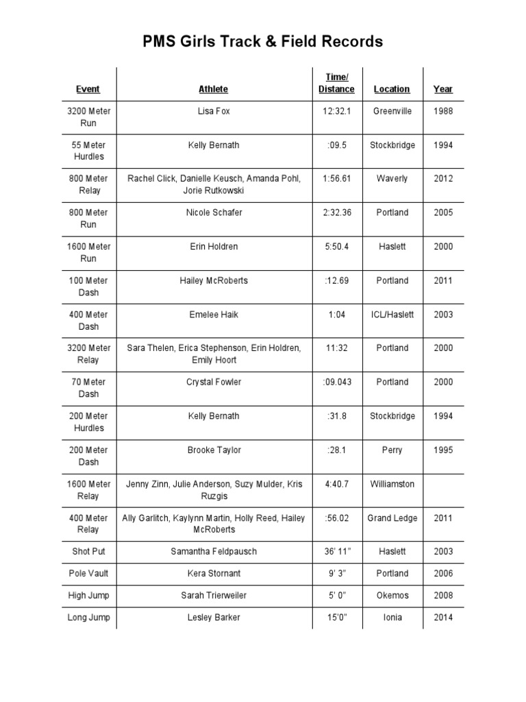 PMS Girls Track & Field Records: Event Athlete Time/ Distance Location ...