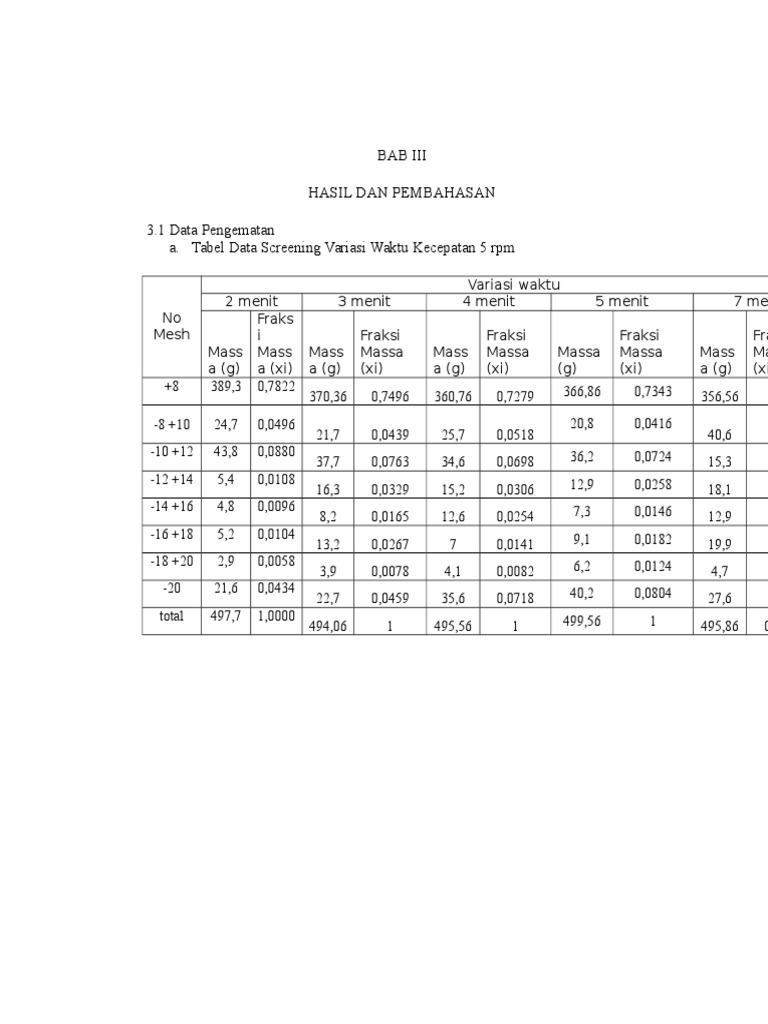 Bab Iii Hasil Dan Pembahasan 3.1 Data Pengematan A. Tabel Data Screening Variasi Waktu Kecepatan ...