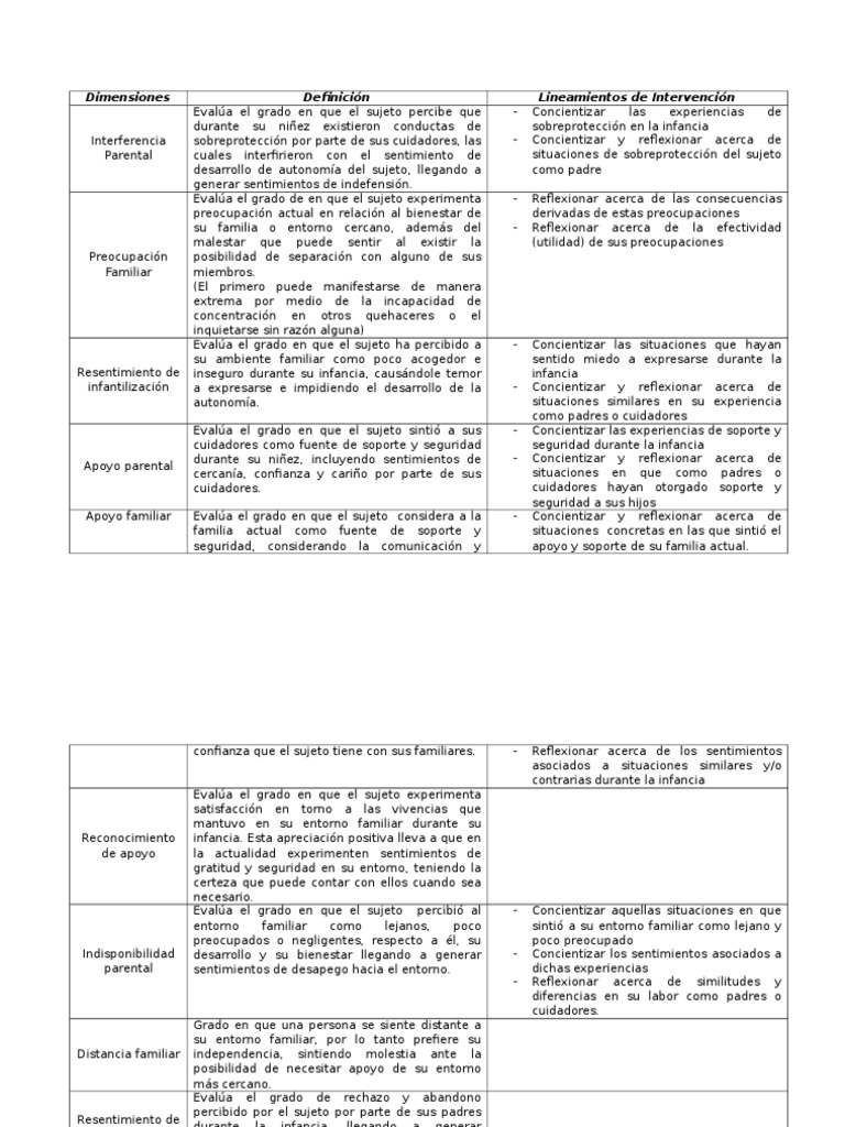 Evaluación del Test CAMIR-R | PDF | Teoría de apego | Ciencia cognitiva