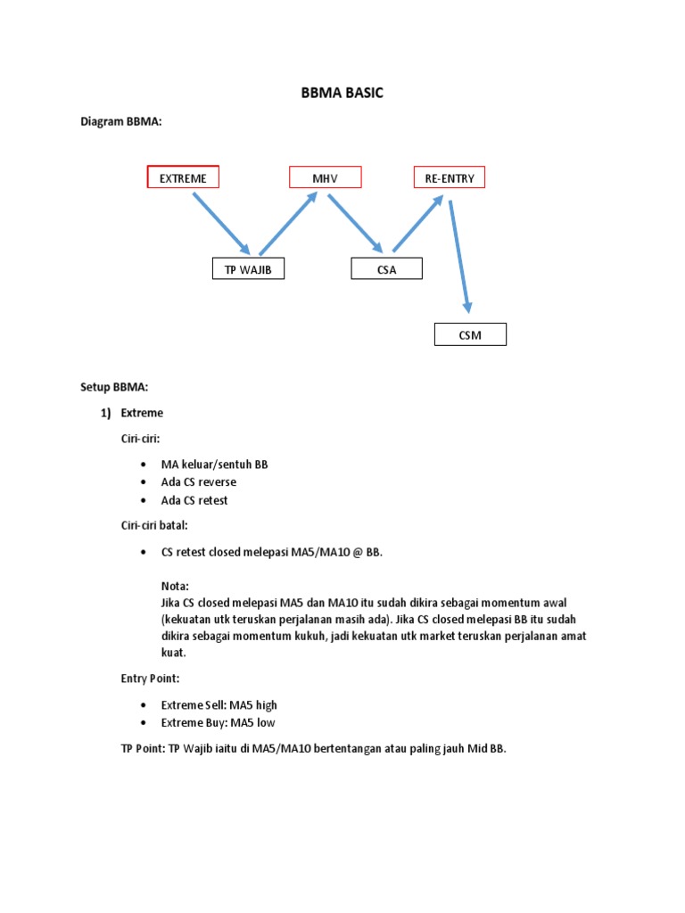 Strategi dan Setup BBMA Dasar | PDF