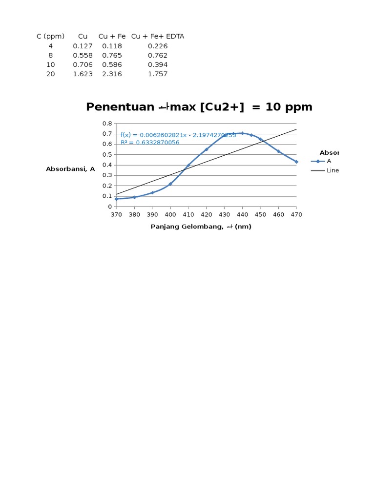 Kurva Kalibrasi Absorbansi Vs Konsentrasi Saat 440 NM | PDF