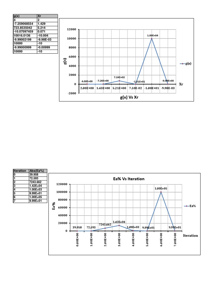Analysis of an iterative method for solving non-linear equations ...