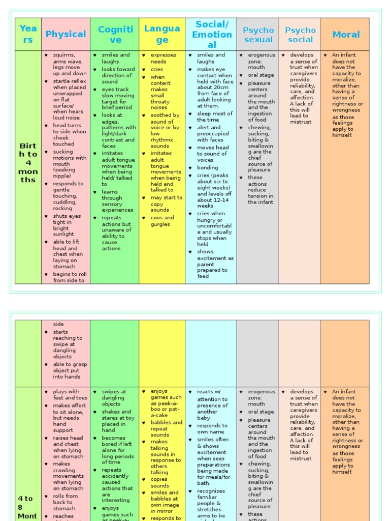 Physical Cogniti Ve Langua Ge Social/ Emotion Al Moral: Yea Rs ...