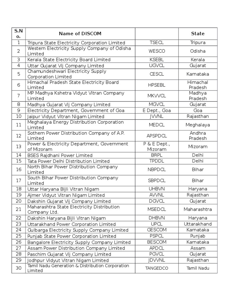 Discoms in India New Updated | PDF | Energy Industry | Energy Economics