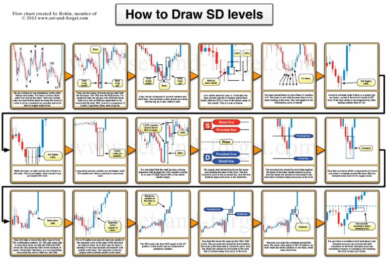 How To Draw SD Levels | PDF
