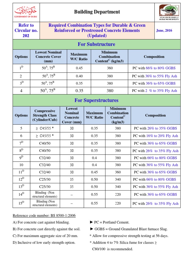 Required Cement and Combination Types - Final 6 PDF | PDF | Concrete ...