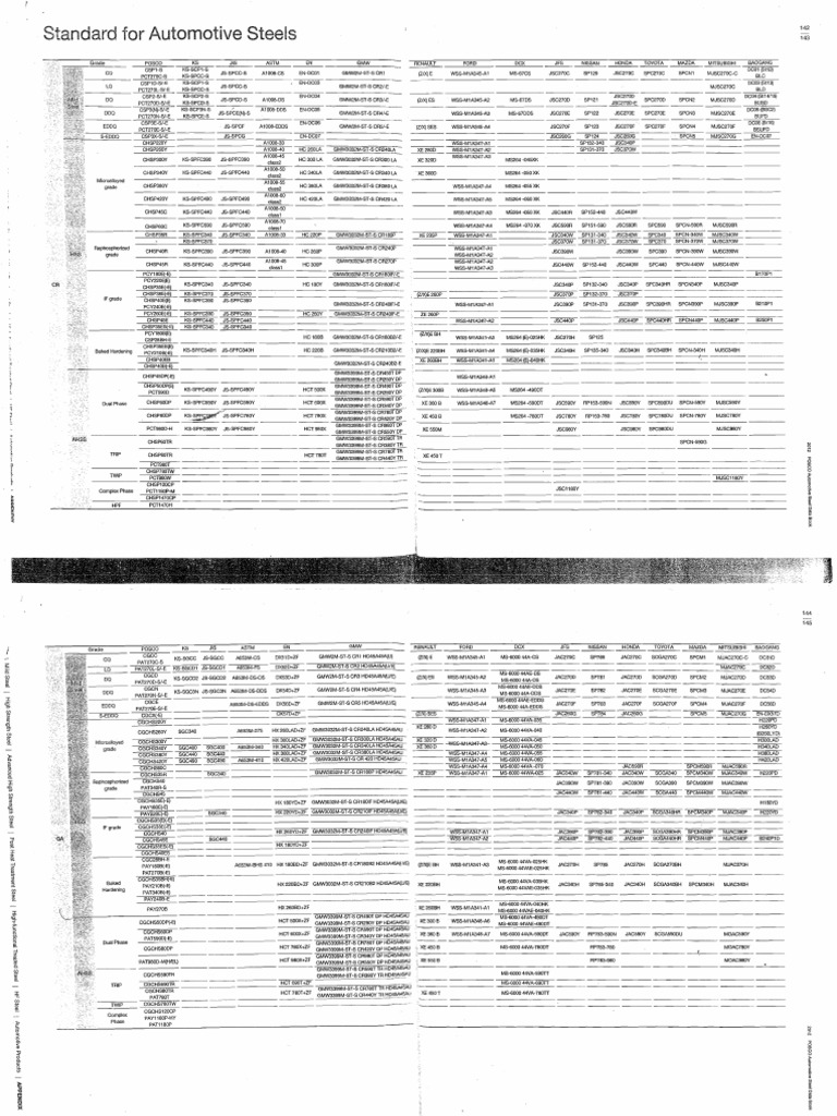 Automotive Steel Grades Overview | PDF | Motor Vehicle Manufacturers ...