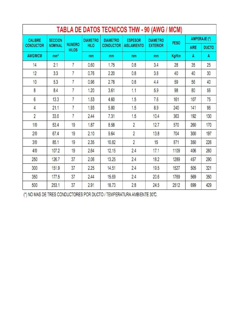 Tablas Capacidad de Corriente de Cables Electricos PDF | PDF
