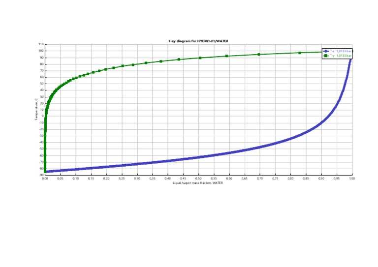 Diagrama Txy HCL Agua | PDF