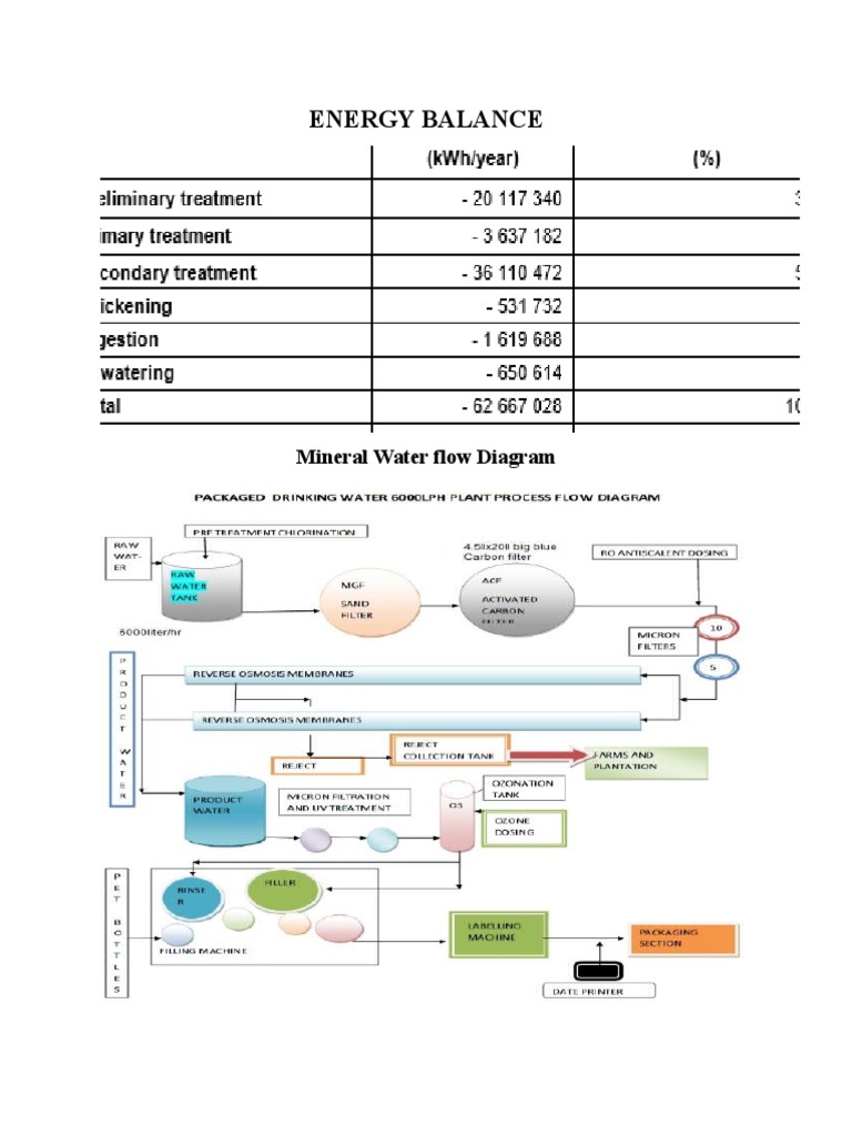 Energy Balance: Mineral Water Flow Diagram | PDF