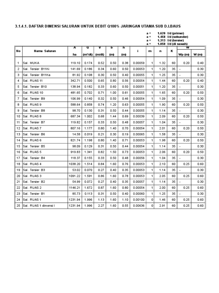 3.1.4.1. Daftar Dimensi Saluran Untuk Debit Q100% Jaringan Utama Sub D ...
