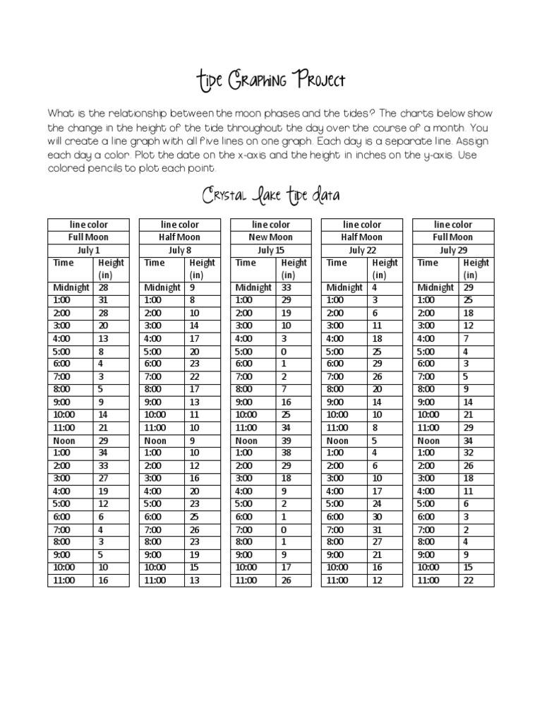 Tide Graphing Project | PDF | Chart | Tide