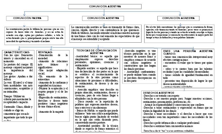 Comunicacion Asertiva Mapa Conceptual