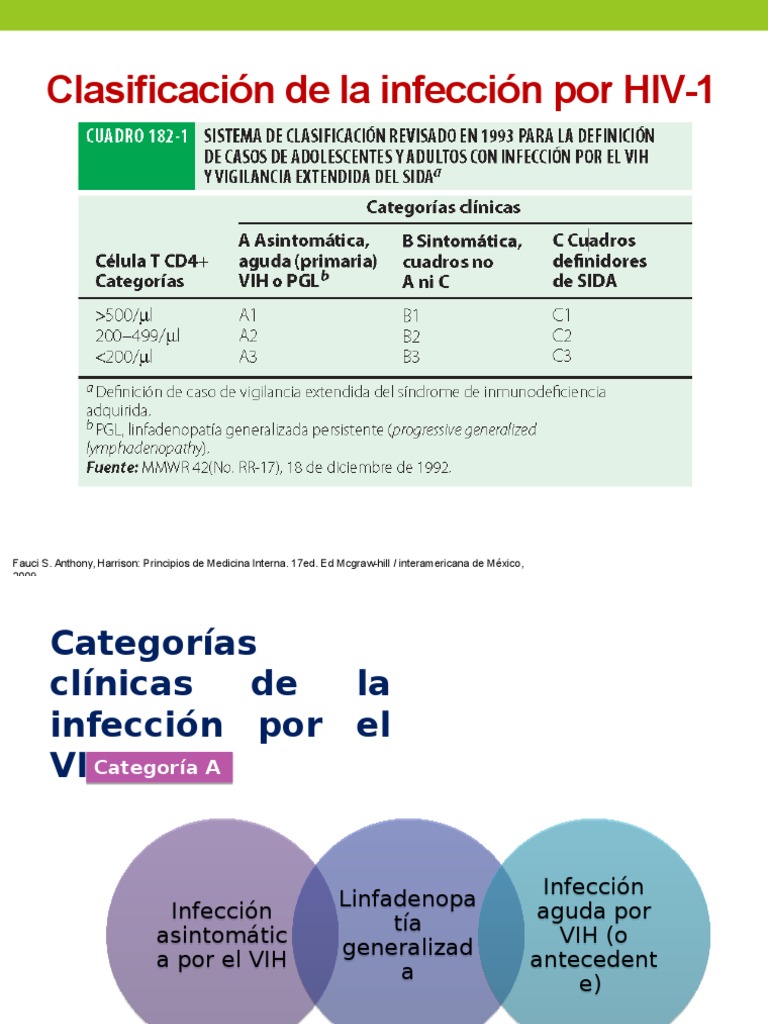 Clasificacion VIH | Manejo del VIH / SIDA | Virus
