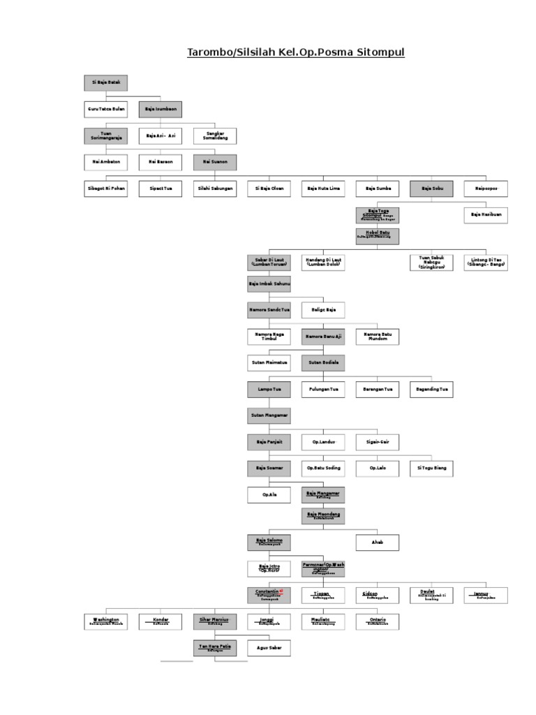 Tarombo Sitompul | PDF